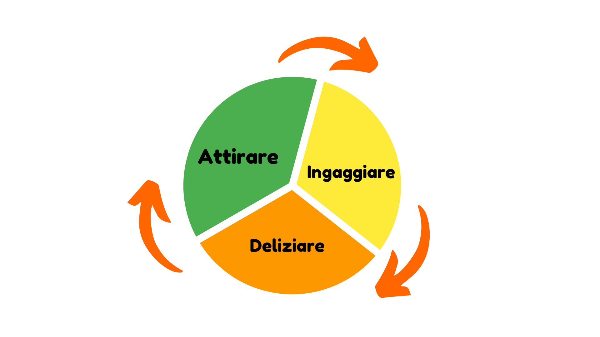 Come realizzare una strategia di inbound marketing? - YourBoost
